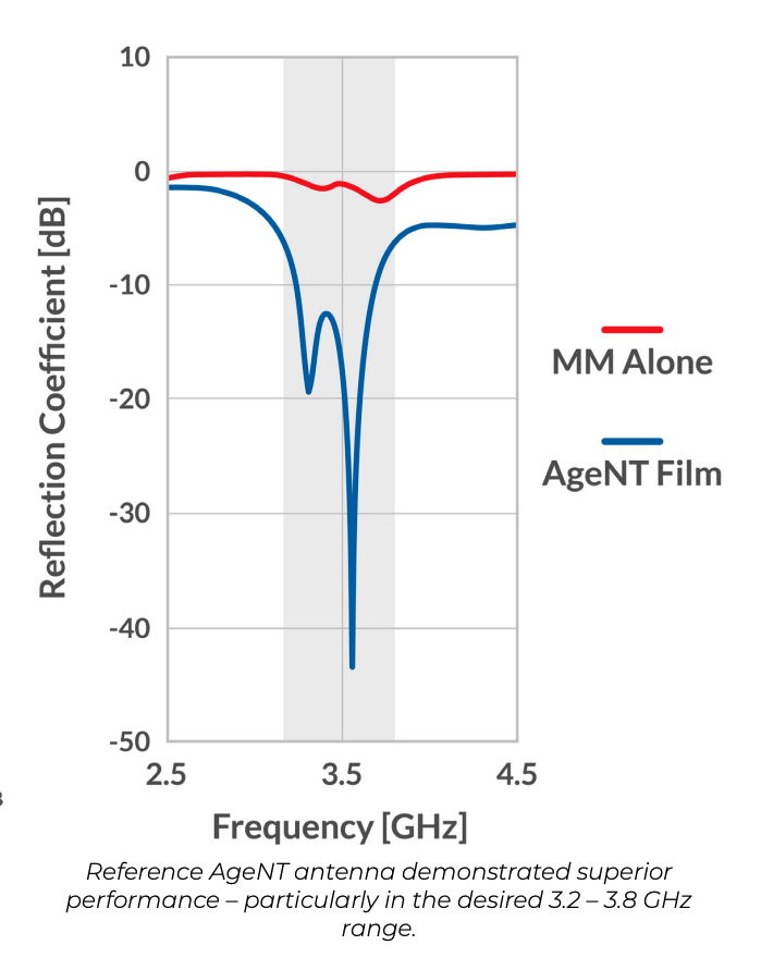 CHASM Transparent Antennas